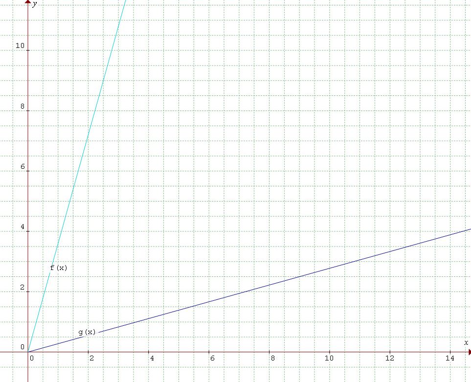 Courbes à tracer - Mathématiques - E-Bahut - site d'aide aux devoirs