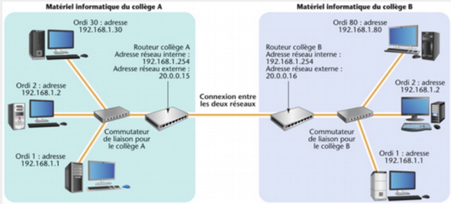 devoir - réseau - Informatique - E-Bahut - site d'aide aux devoirs