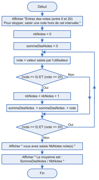 organigrammes - pseudo code - Informatique - E-Bahut - site d'aide aux ...